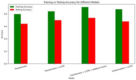 Enhancing Eeg Based Emotion Detection With Hybrid Models Insights From Deap Dataset Applications