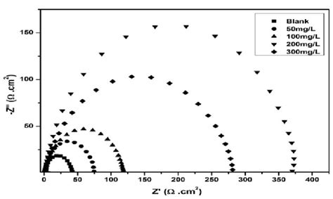 a nyquist plots obtained for mild steel in 1 m hcl in the presence and