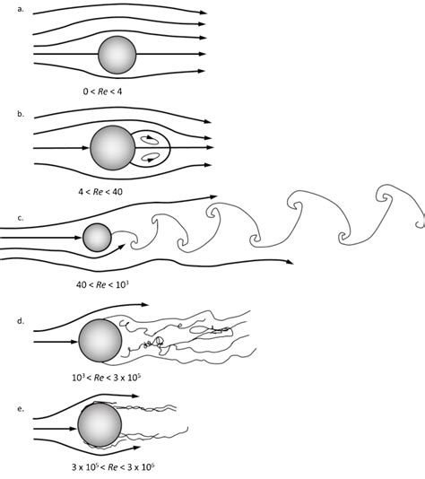 Video Cross Cylindrical Flow Pressure Distribution And Drag Coefficients