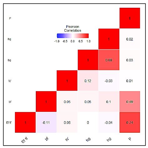 Pearson Correlation With Heat Map Download Scientific Diagram