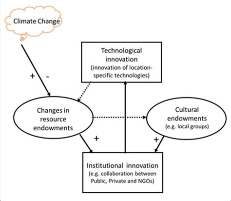 A Conceptual Model Illustrating The Integration Between Download