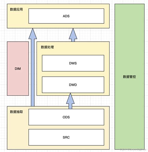 构建企业数仓开发流程：从混乱到统一的数据管理 Csdn博客