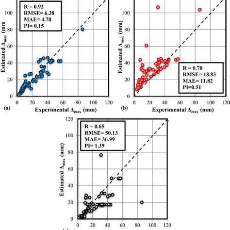 Estimated Versus Experimental Values Of Δmax Calculated By A Lgp Model
