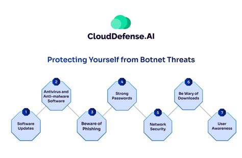 What Is A Botnet Understanding The Malicious Network Threat