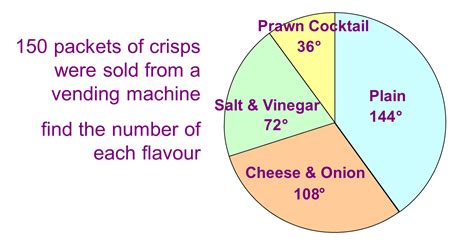 Pie Chart Analysis