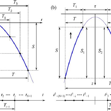 Methods Of Free Fall Acceleration Measurements A Free Fall And B Download Scientific