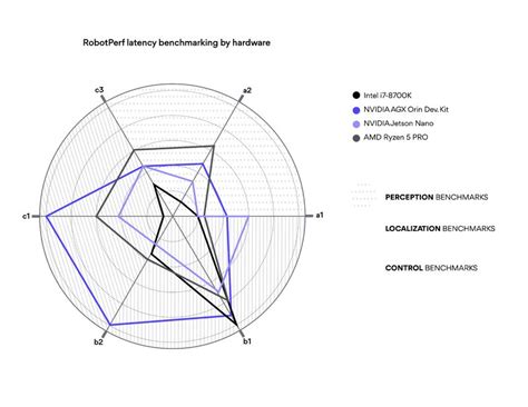 Acceleration Robotics On Linkedin Robotperf Hardware Robotperfbenchmarks Cpu Gpu Fpga