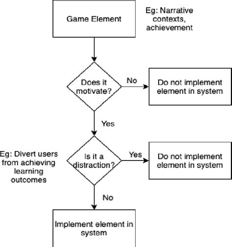 Decision Flowchart Determines Whether Game Elements Are Capable Of