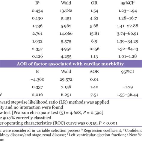 simple and multiple logistic regression analysis of factors associated