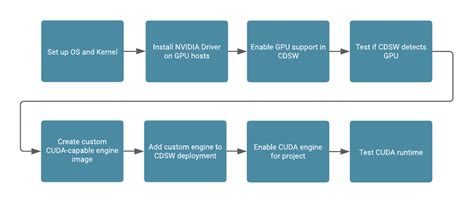 Enabling Cloudera Data Science Workbench To Use GPUs