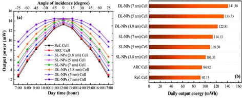 A Output Electrical Power B Output Electrical Energy Of All Tested Download Scientific