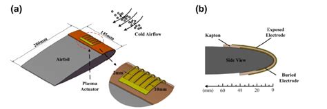 A Schematic Of Naca 0012 Airfoil With Ns Dbd Plasma Actuator Download Scientific Diagram