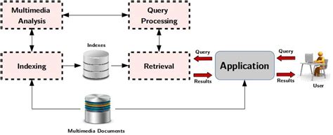 4 Classic Multimedia Information Retrieval Architecture Download Scientific Diagram