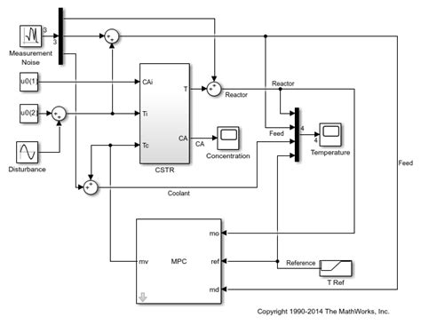 Adaptive Mpc Control Of Nonlinear Chemical Reactor Using Online Model