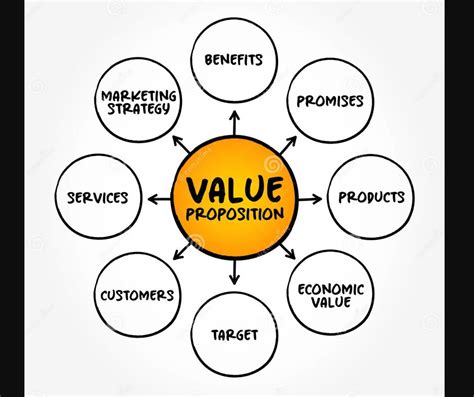 Arvind Kumar On Linkedin What Is Value Proposition A Value Proposition Is A Critical Element In…