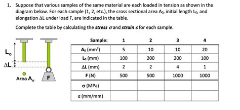Solved Suppose That Various Samples Of The Same Material Are Each Loaded In Tension As Shown In