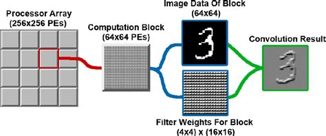 Fully Embedding Fast Convolutional Networks On Pixel Processor Arrays