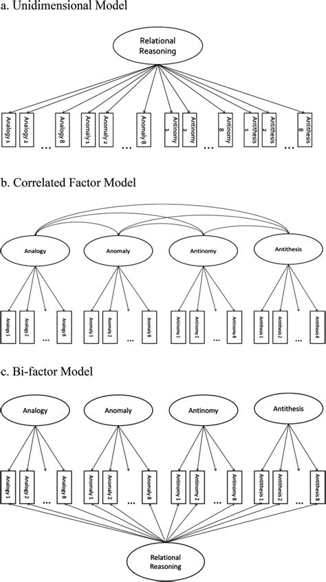 Theoretically Plausible Models Systematically Compared Unidimensional Download Scientific