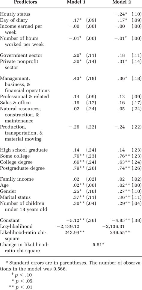 Result Of Binary Logistic Regression Analyses Predicting Volunteer