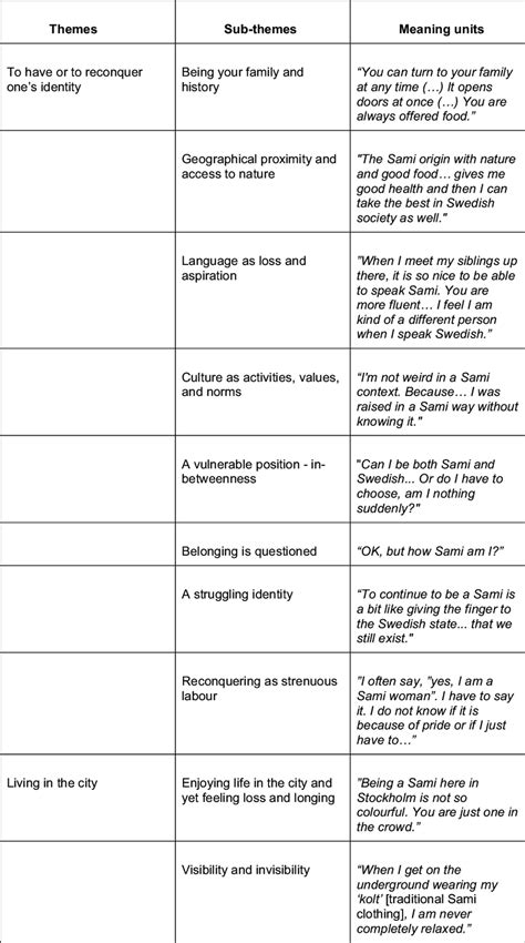 Themes Sub Themes And Examples Of Meaning Units In Thematic Analysis Download Scientific