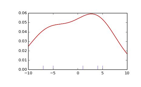 Statistics Scipy Stats SciPy V0 16 1 Reference Guide