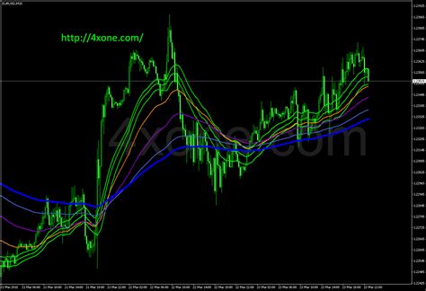 Fibonacci Based Moving Averages Part 1 Mt4 Indicator Free Download 4xone
