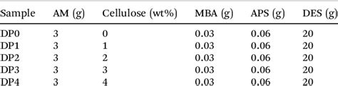 Table 1 From A Stretchable And Compressible Ion Gel Based On A Deep Eutectic Solvent Applied As