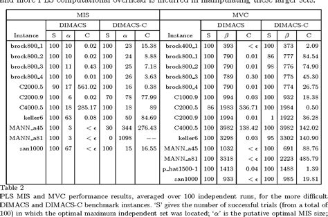 Table 2 From Optimisation Of Unweightedweighted Maximum Independent