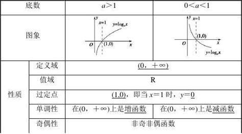 推荐学习K122018 2019学年高中数学人教B版必修一学案3 2 2 第2课时 对数函数及其性 word文档在线阅读与下载 无忧文档