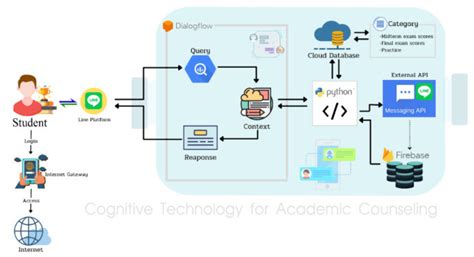 An Architecture Cognitive Technology In Academic Consulting In The New Download Scientific