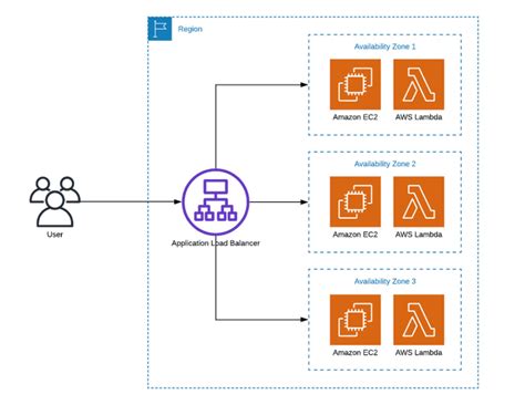 Deployloy Load Balancers On Aws Azure And Gcp For Peak Performance By