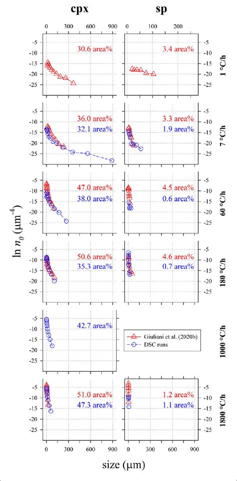 Crystal Size Distribution Csd Of Cpx Computed By Csd Corrections Download Scientific