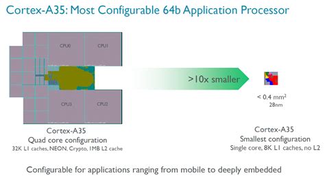 Arm Announces New Cortex A35 Ultra Low Power 64 Bit Extremetech