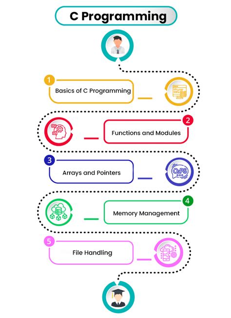 Improve Your Career Path With Our C Programming Training In Bangalore