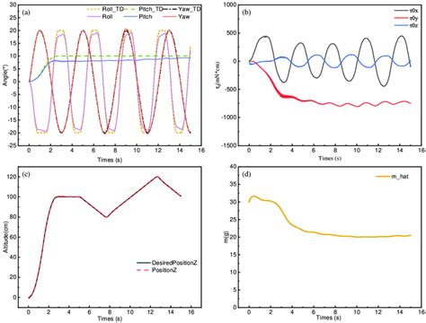 Simulation Results Of The Adaptive Attitude And Altitude Controller Download Scientific