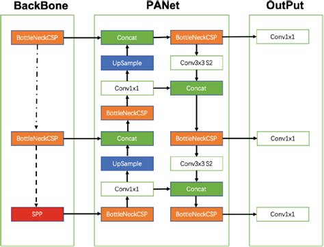 The Architecture Of Yolo V Download Scientific Diagram