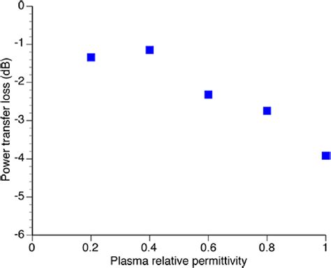 Theoretical Power Transfer Loss Db From The Te 11 Waveguide Mode To