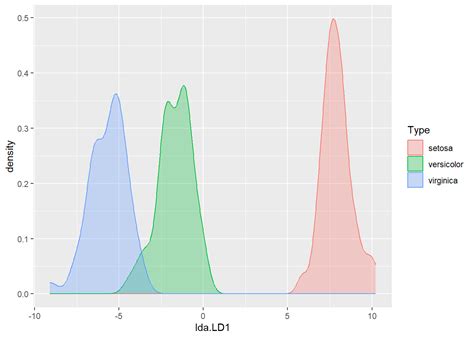 3 Lda And Qda Iris Dataset Stats5099 Data Mining And Machine Learning