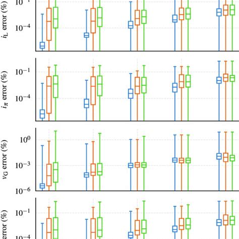 State Variable Errors With Respect To The Monolithic Simulation And