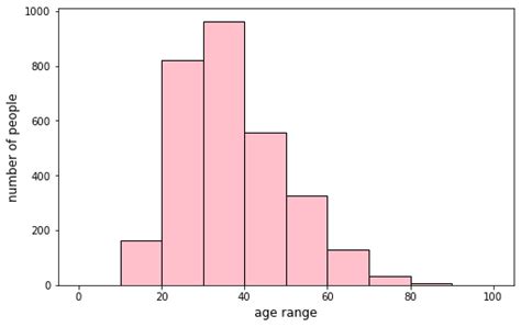 How To Build A Gui Program With Python By Aisha Mohammed Python In Plain English