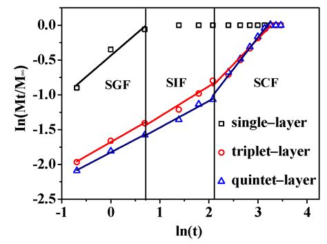 Controlling The Interaction Between Starchy Polyelectrolyte Layers For Adjusting Protein Release