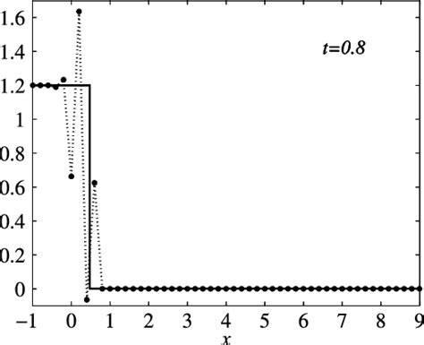 numerical solution by the standard euler method with ∆x ∆t 0 2