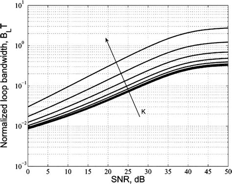 normalized loop bandwidth versus snr for k 2 n 0 1 7 n