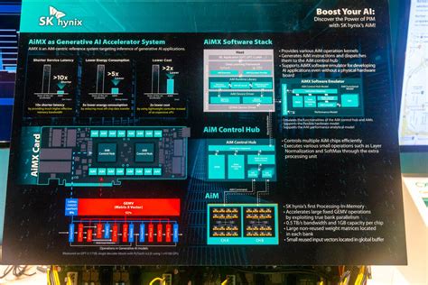 Sk Hynix Hbm3e Cxl Computational Memory Mcrdimm And More Ocp Summit 2023