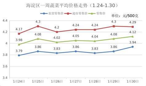 海淀区节前蔬菜价格小幅上涨 （1月24日 1月30日） 各区动态 北京价格