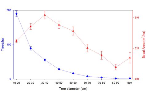 Tree Density Blue Circles Left Axis And Tree Basal Area Red Download Scientific Diagram