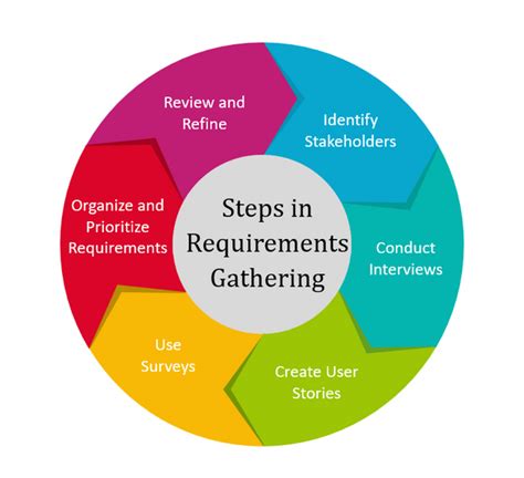 Stages Of Requirement Gathering At Alexander Kitchen Blog