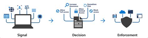 Exploring Conditional Access App Control With Conditional Access Policies By Yashure Security