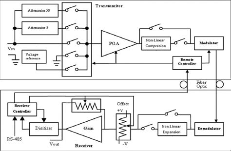 Optical Fiber Link With The Calibration Circuit Used To Reduce Dc Download Scientific Diagram