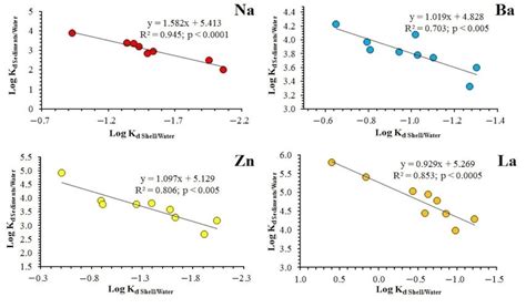 regression relationships between log kd shell water and log kd